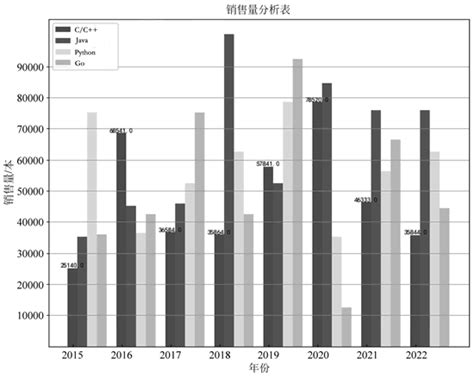 Python Bar 函数：绘制柱状图 C语言中文网