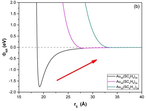 Interaction Potential Profile Calculated In A Ab Initio And B Download Scientific Diagram