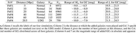 Table 1 From Euclid Preparation Detecting Globular Clusters In The