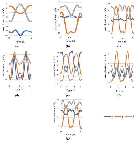 dynamic segmentation for physical activity recognition using a single