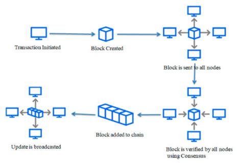 Approaches Towards Blockchain Innovation A Survey And Future Directions
