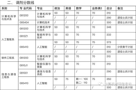 厦门大学23计算机考研情况1初复试占比各一半复试变数挺大的可以提前准备CCFCSP认证ACM竞赛等 知乎