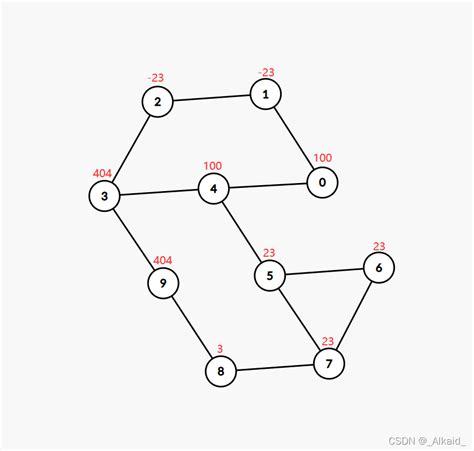 1345跳跃游戏iv Leetcode给定一个数组可以跳到iarri或i Arri Csdn博客 1345跳跃游戏iv Leetcode给定一个数组可以跳到iarri或i Arri Csdn博客