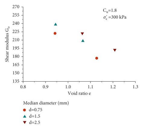 Maximum Shear Modulus And Void Ratio For Calcareous Sand With Cu 18