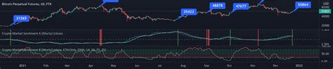 Crypto Market Sentiment A Morty Indicator By M0rty TradingView