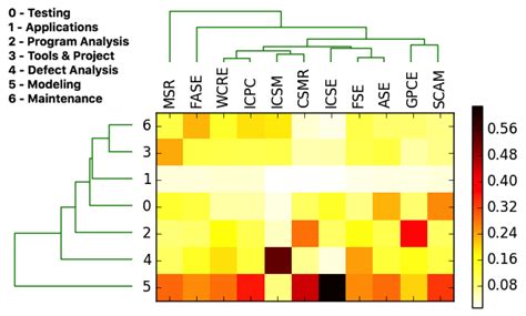 Hierarchical Clustering Heatmap Results Topics Vs Download Scientific Diagram