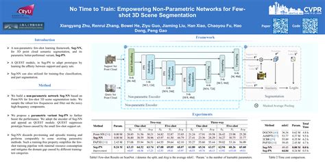 Cvpr Poster No Time To Train Empowering Non Parametric Networks For Few Shot 3d Scene Segmentation