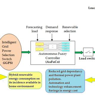 Schematic Representation Of The Proposed Work Download Scientific Diagram