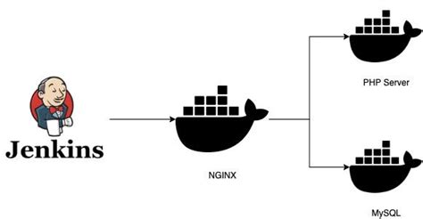 Jenkins Automate Web Deployment Jenkins Dockers Ansible Nginx Php
