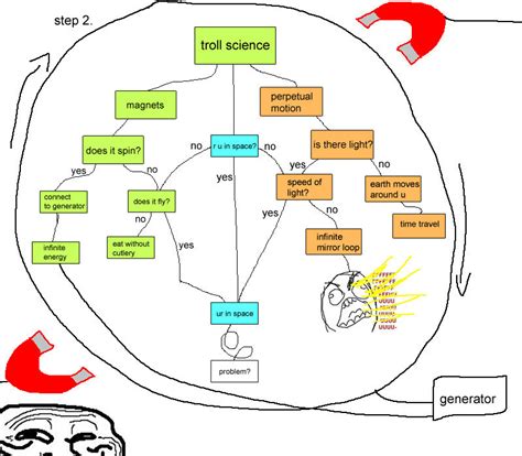 Image Troll Science Troll Physics Know Your Meme Image Troll Science Troll Physics Know Your Meme