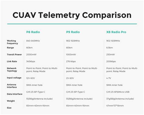 Cuav P9 900mhz Radio Telemetry Module 60km Data Transmission Airmobi Uav