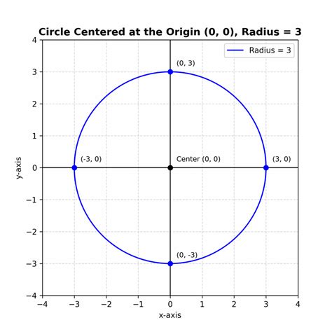 Circles Coordinate Plane Introduction To Coordinate Geometry