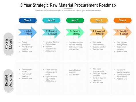 5 Year Strategic Raw Material Procurement Roadmap Presentation Graphics Powerpoint Ppt