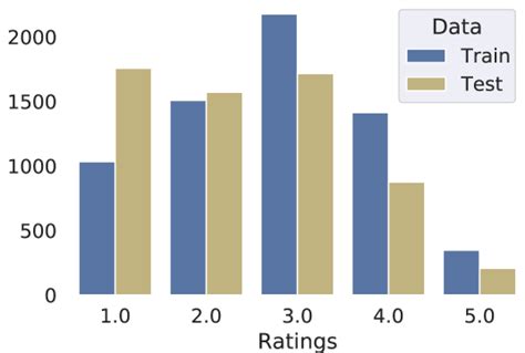 A First Look At Selection Bias In Preference Elicitation For