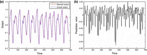 Prediction Results Given By R Oselm On Mackey Glass Chaotic Time Series Download Scientific