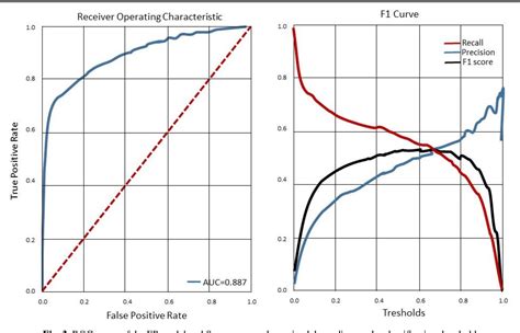 Figure 3 From Designing And Evaluating Dl Model For Vulnerability Detection In Smart Contracts