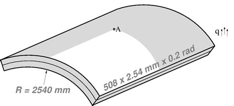 Clamped Cross Ply Laminated Cylindrical Panel Download Scientific Diagram