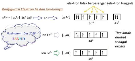 Unveiling The Orbital Box Diagram Of Iron
