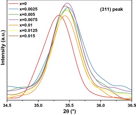 Partially Enlarged Xrd Patterns Of Ni0 5zn0 5ruxfe2−xo4 0 ≤ X ≤ 0 015 Download Scientific