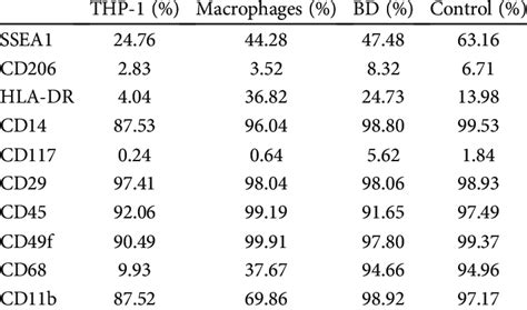 Flow Cytometric Results Of Macrophages Expression Percentages For