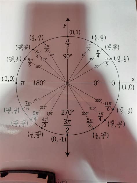 Unit Circle With Tan
