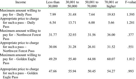 Analysis Of Variance For Willingness To Pay By Income Download Table