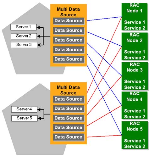 C Using Multi Data Sources With Oracle RAC