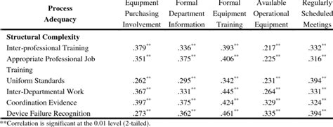 Spearman Correlation Coefficients Of Structural Complexity And Process