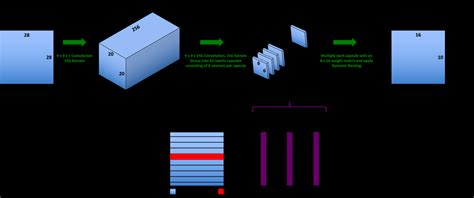 Top Three Layer Capsnet Architecture Following Sabour Et Al 14