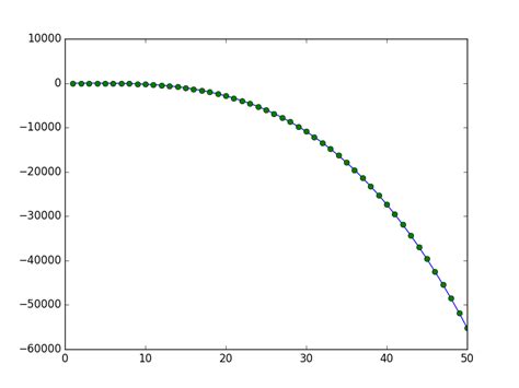 Scipy范德蒙多项式逼近 Python学习园