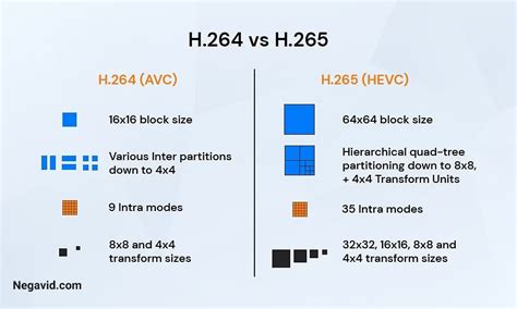 استاندارد h 264 و h 265 چیست و چه تفاوتی باهم دارند و کدام یک بهتر است