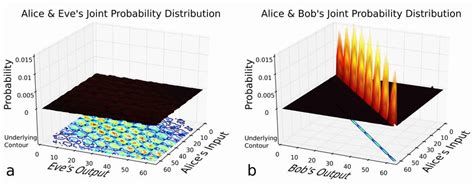 Joint Probability Distributions The Joint Probability Distributions Download Scientific