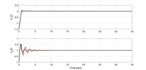 Time Evolution Of The Estimation Error In States Ht Top And θt Download Scientific