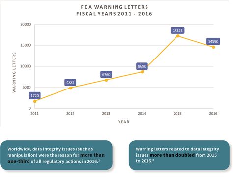 Data Integrity Compliance With Gmp And Fda Requirements Research