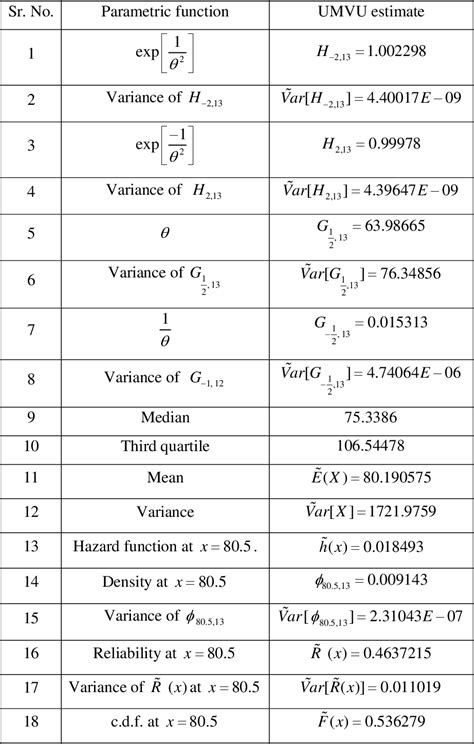 Table Ii From Minimum Variance Unbiased Estimation In The Gompertz Distribution Under