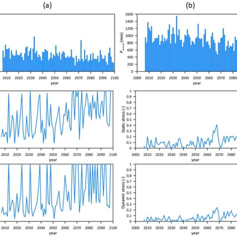 Evolution Of Precipitation Static Stress And Dynamic Stress Between