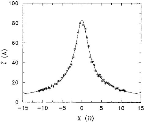 Peak Load ˆ I Versus Load Reactance X For Vacuum Conditions Download Scientific Diagram