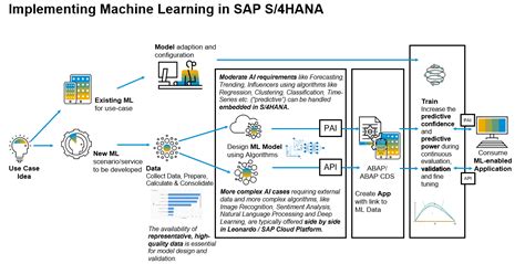 Overview Of Sap S 4hana Based Machine Learning Sce Sap Community