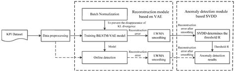Symmetry Free Full Text A Novel Hybrid Method For Kpi Anomaly
