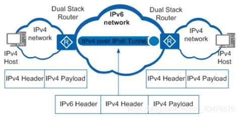 华为ipv4 Over Ipv6隧道配置华为在隧道接口配置使能ipv6 Csdn博客