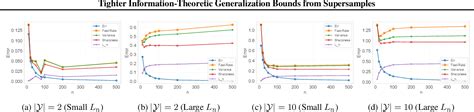 Figure From Tighter Information Theoretic Generalization Bounds From