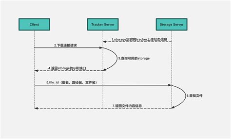 Fastdfs思维导图fastdfs架构图 Csdn博客