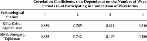 The Correlation Coefficients Between The Waveforms Of The Signal Of