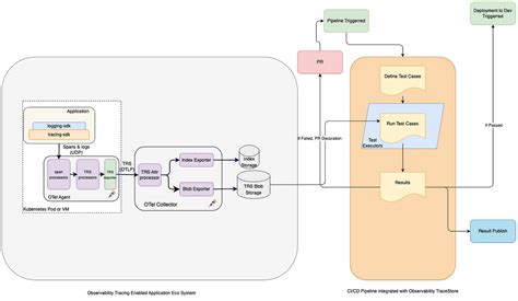 Improve Reliability With Observability Tracing In Your Cicd Pipeline