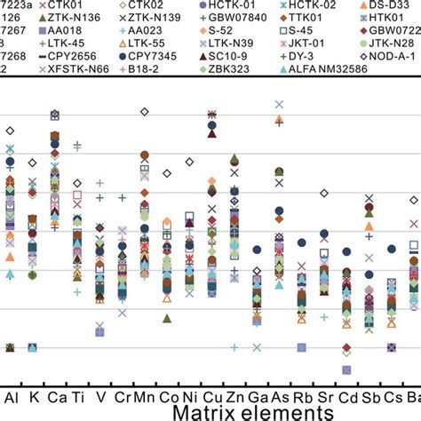 Matrix Elements Fe Molar Ratios Of Forty Fe Dominated Minerals Fe And Download Scientific