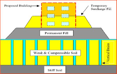 Soil Improvement By Preloading Download Scientific Diagram