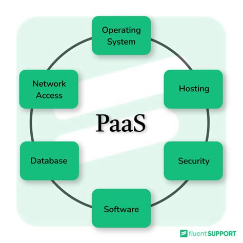 IaaS Vs PaaS Vs SaaS Differences Pros Cons Examples Uses Cases