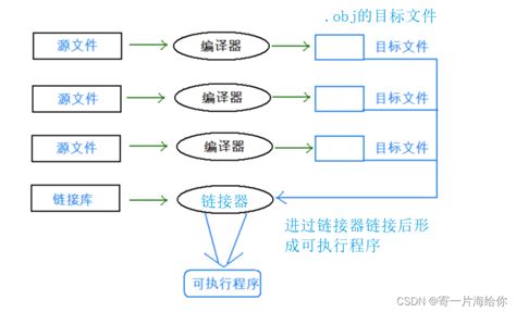 源文件如何一步步到可执行程序【程序员必修课】从一个源文件到可执行文件的过程 Csdn博客