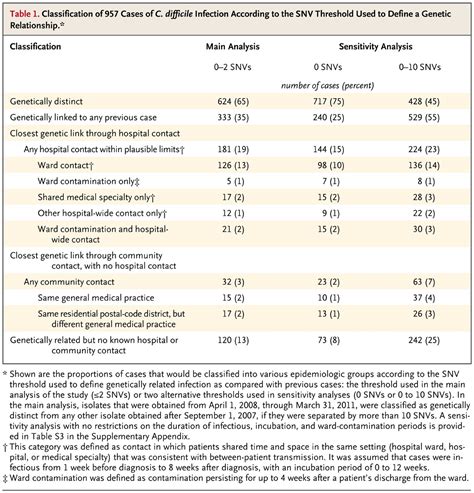 Diverse Sources Of C Difficile Infection Identified On Whole Genome