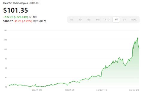 2025년 팔란티어 주가 분석 및 장기 투자 전망 Ai 빅데이터 시장 성장 수혜주 볼빨간 투자개미